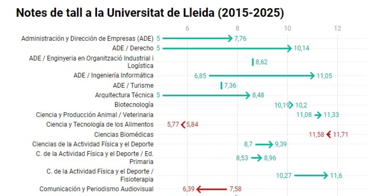 GRÀFIC | Així han canviat les notes de tall de la Universitat de Lleida ...